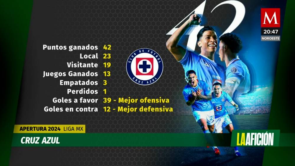 Cruz Azul brilla en el Apertura 2024 con 42 puntos y se perfila como favorito para el título